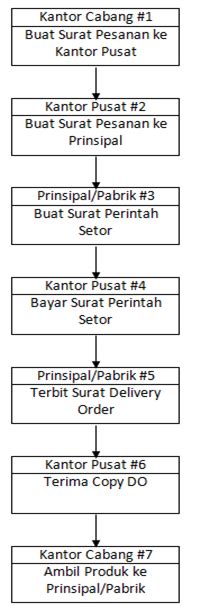 Flowchart Pengiriman Barang Peran Sekolah