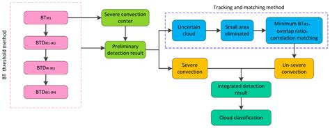 An Integrated Convective Cloud Detection Method Using FY VISSR Data