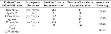 Table 2 From Guided Classification System For Conceptual Overlapping Classes In Openstreetmap