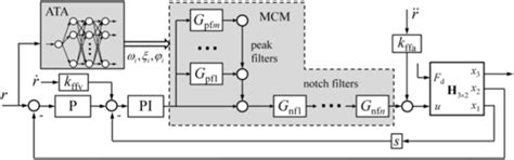 An Intelligent Noncollocated Control Strategy For Ball Screw Feed