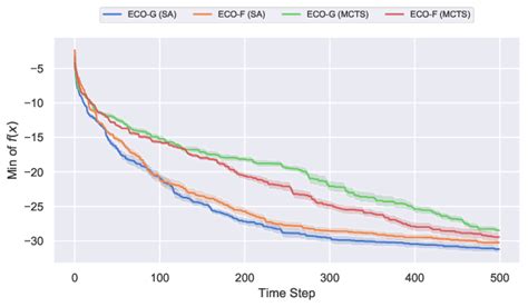 Comparison Of Different Afo Methods For The Generic Bbo Problem Of Rna