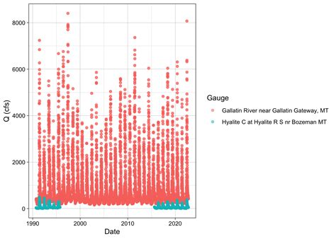 Chapter 9 Usgs Dataretrieval Part 1 Hydrographs And Rating Curves