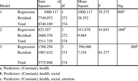 Analysis Of Variance One Way Download Table