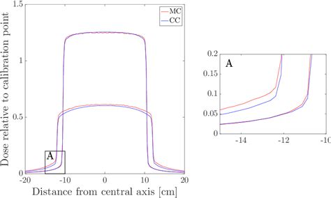 Figure 44 From The Difference Between A Collapsed Cone Based And A Monte Carlo Based Dose