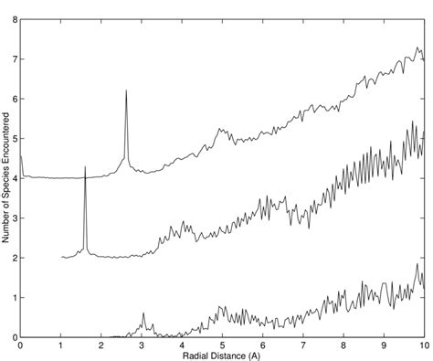 Partial Radial Density Functions For O O Top Si O Middle And Si Si