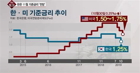 직설 美 기준금리 인하11월 금통위 동결 가능성은