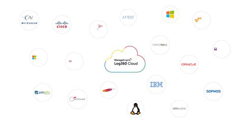 Log360 Cloud Manageengine