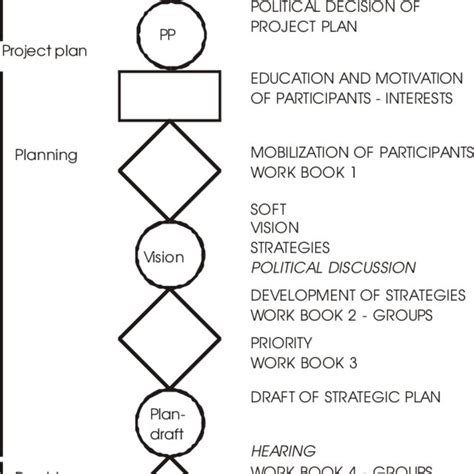 The Strategic Planning And Mobilization Process Download Scientific