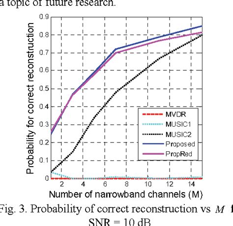 Figure 3 From Sparse Covariance Fitting Method For Direction Of Arrival Estimation Of