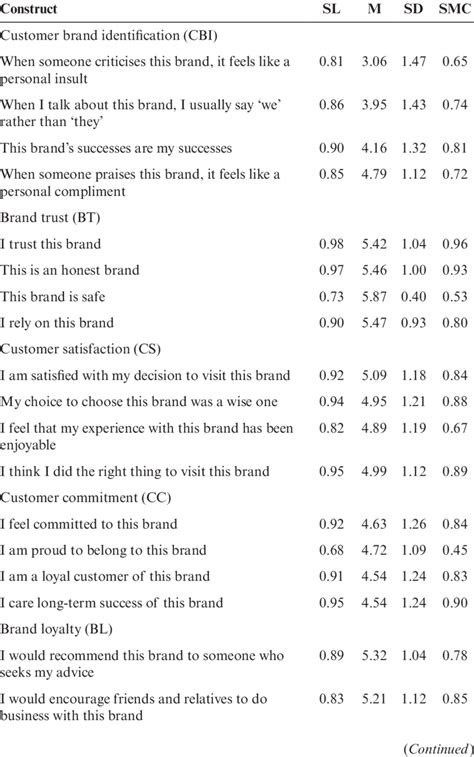 2 Measurement Items Mean Standard Deviation And Squared Multiple
