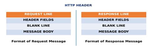 Identifying Exploiting And Preventing Host Header Attacks On Web Servers