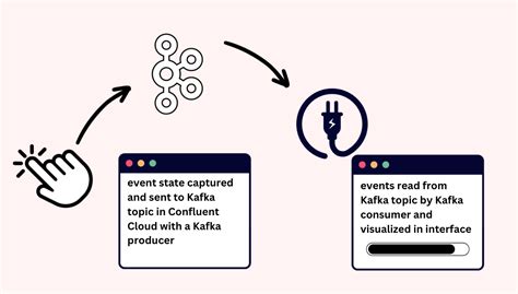 Using Confluent Kafka Javascript Notes For Beginners By Lucia
