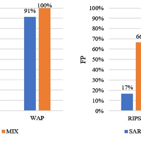 the detection results of two tools on two datasets download