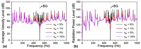 Vibro Acoustic Performance Of A Fluid Loaded Periodic Locally Resonant