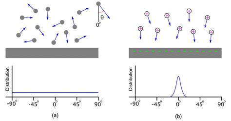 accelerating dry etch processes during feature dependent etch
