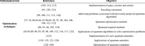 Classification Of Contributions Towards Solving Optimization Problems Download Scientific