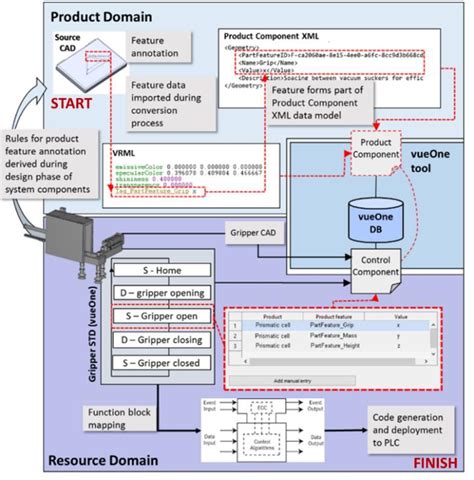 workflow for capturing product feature information and mapping to