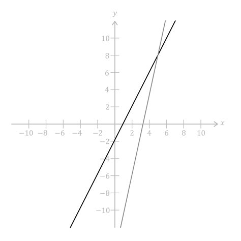 Solving Equations Using Graphs Maths Explanation And Exercises Evulpo
