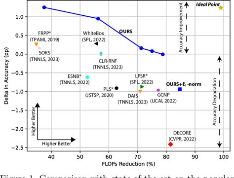 Figure 1 From Effective Layer Pruning Through Similarity Metric Perspective Semantic Scholar