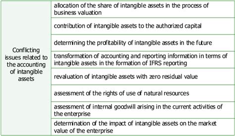 Conflicting Issues Related To Accounting For Intangible Assets Notes Download Scientific