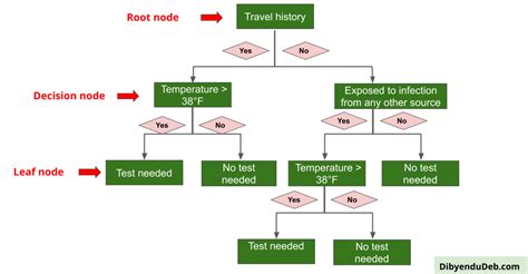 Decision Tree For Classification And Regression Using Python Dibyendu Deb