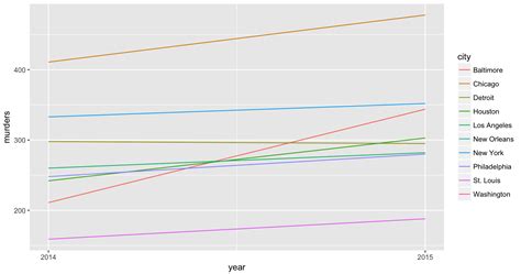 How To Make Small Multiples In R Using Geom Line Storybench