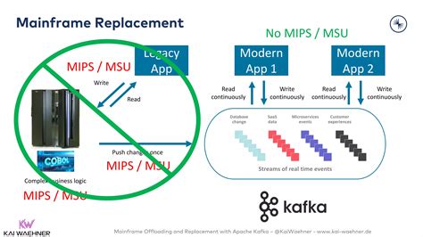 Mainframe Integration Offloading And Replacement With Apache Kafka Ppt