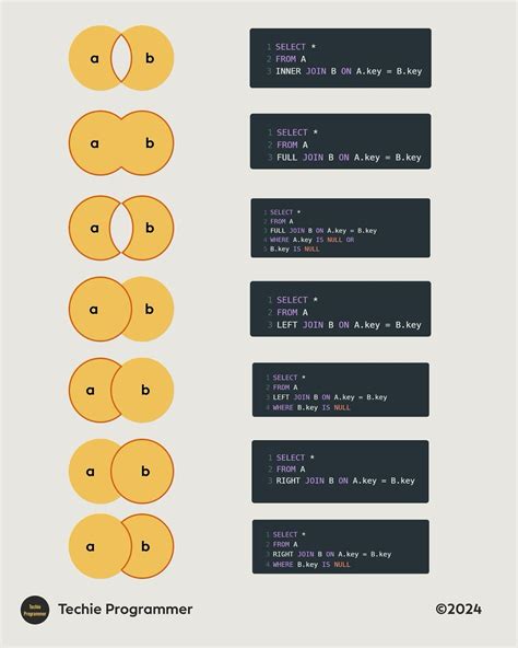 mastering sql joins made simple 🔍 sql joins can be tricky but here s