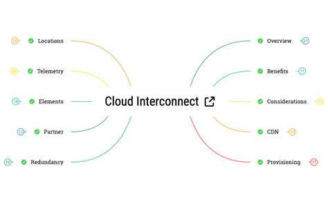 Cloud Interconnect Tech Equity Xmind