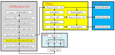 Sensors Free Full Text Small Target Recognition And Tracking Based
