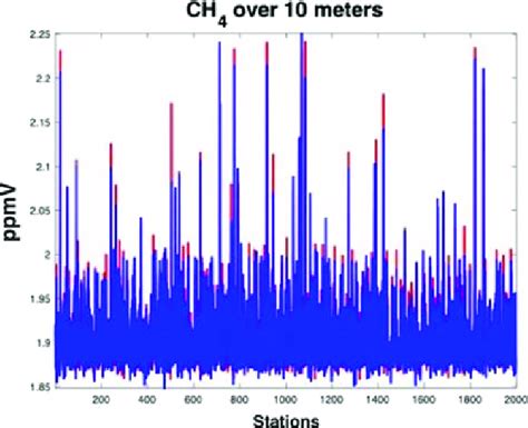 3 Estimated Blue And Observed Red Methane Concentrations