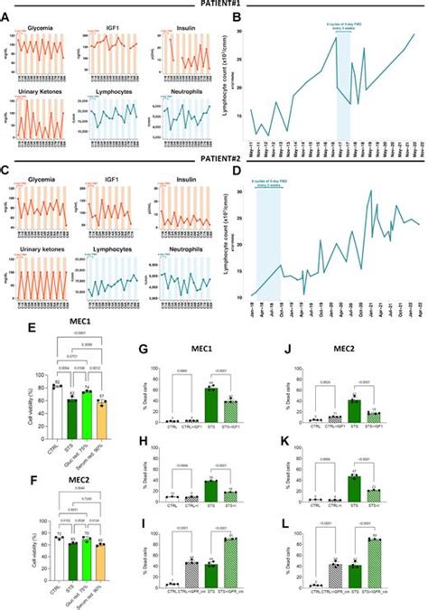 Cyclic Fasting Mimicking Diet Plus Bortezomib And Rituximab Is An Effective Treatment For