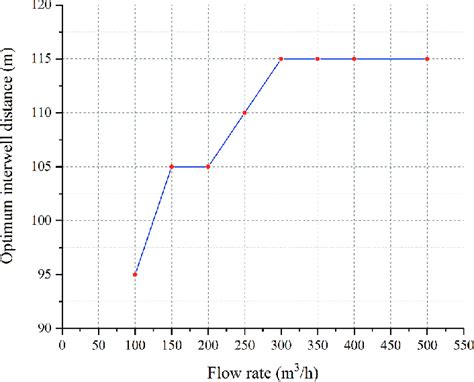 Relationship Between The Flow Rate And The Optimum Interwell Distance Download Scientific Diagram