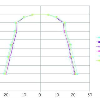 Measurements Of Maxillary Arch According To Sex Figure 5 Sequence Of Download Scientific