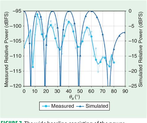 Figure 7 From Direction Of Arrival Estimation Using A Low Cost Portable Software Defined Radio