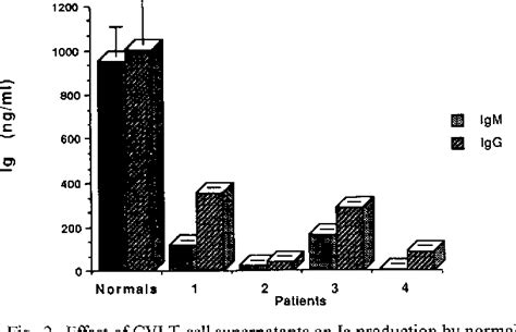 Figure 2 From T Cell Abnormalities In Common Variable Immunodeficiency