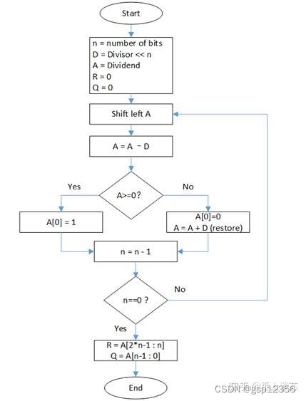 除法器原理之恢复余数法 Csdn博客