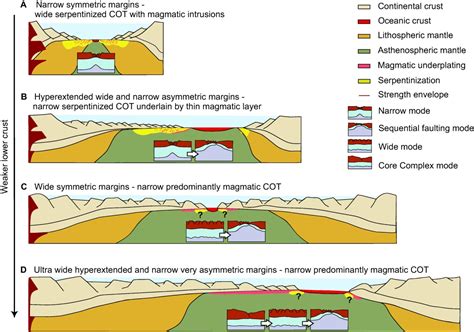 Lower Crustal Strength Controls On Melting And Serpentinization At Magma‐poor Margins Potential