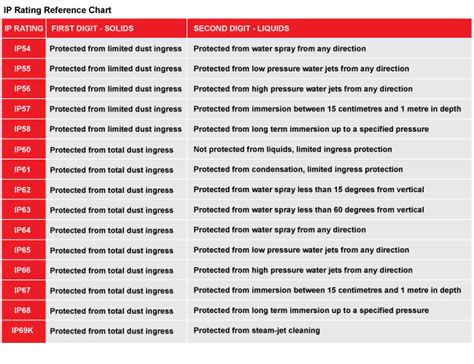 IP Rating Chart OFF Oceanproperty Co Th