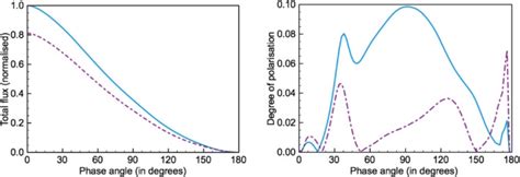 Computed Total Fluxes Left And Degree Of Polarisation Right Of