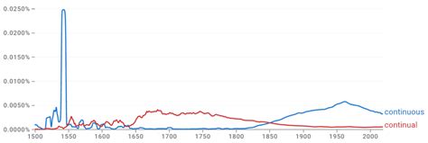 Continual Vs Continuous Usage Difference Examples
