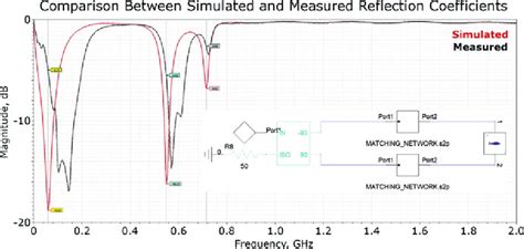 Comparison Of Reflection Coefficient Magnitude S 11 For The Download Scientific Diagram