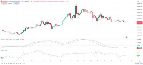 시바 이누 가격 고래 활동의 500 급증이 임박한 Shib 랠리로 이어질까 Coin Edition