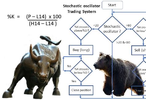 Best Use Of The Stochastic Oscillator Bad Investment Advice