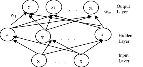 A Schematic Diagram Of A Wavelet Neural Network With D Input Nodes M Download Scientific