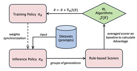 Efficient Rl Training Optimizing Memory Usage In Verl · Biaos Blog