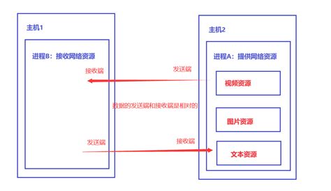 【网络基础二】网络编程基础编程开发网络基础 Csdn博客