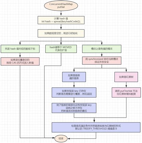 【并发编程】concurrenthashmap底层结构和原理 csdn博客
