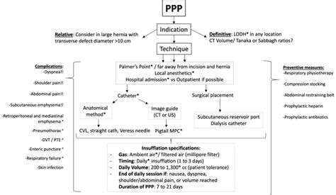 Algorithm For Ppp Indications Technique Complications And Preventive