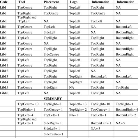 Pdf Design Evaluation Of Academic Library Websites In Nigeria